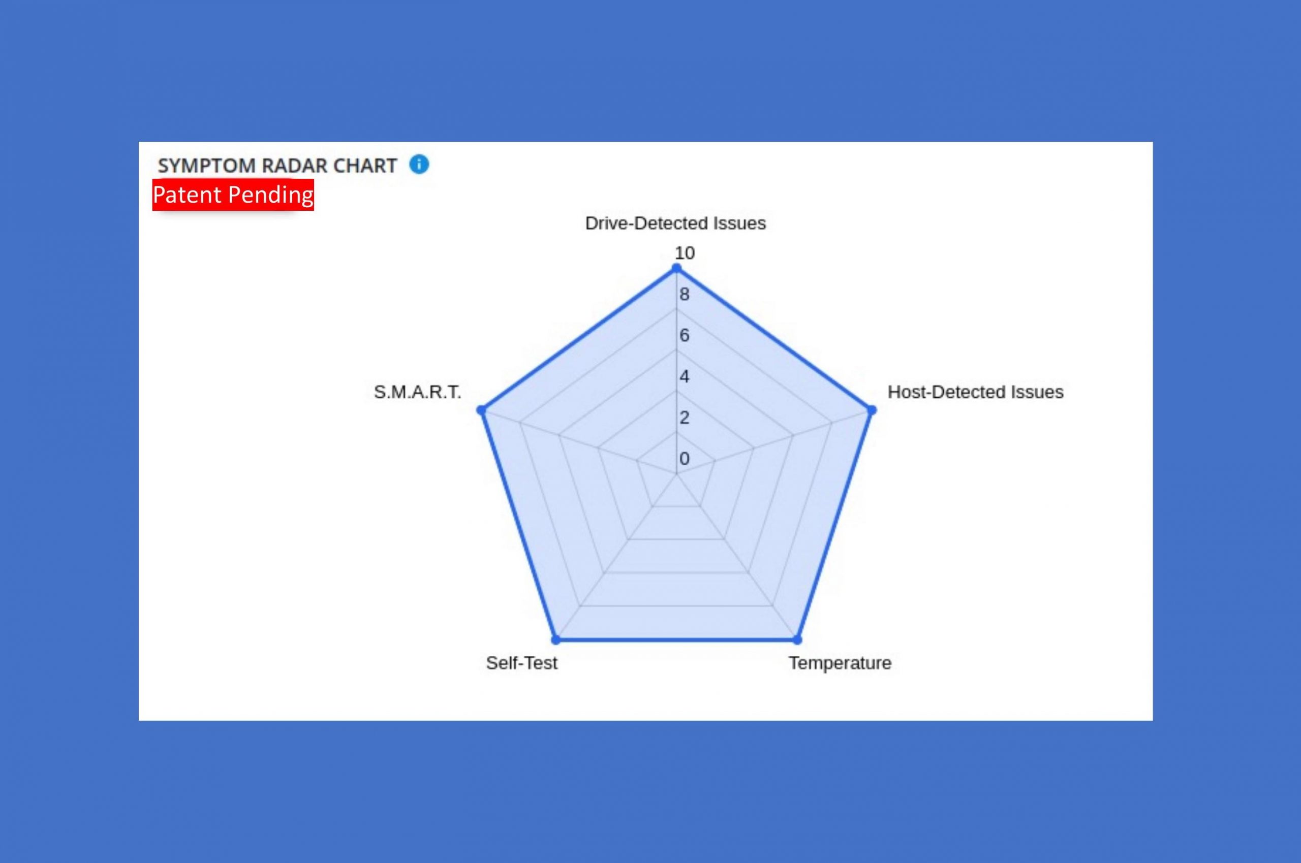 Symptom Radar Chart Explains AI Drive Health Alerts