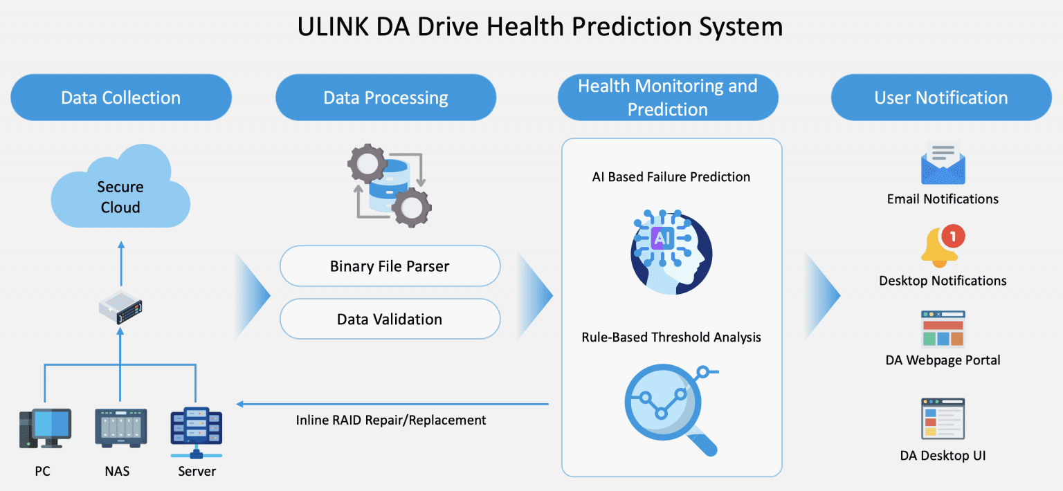 ULINK DA - Hard & SSD Drive Health Check Tool